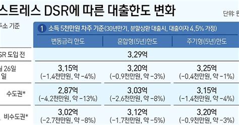 그래픽 2단계 스트레스 Dsr에 따른 대출한도 변화
