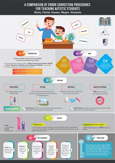 Pdf A Comparative Analysis Of Error Correction Procedures For Skill Acquisition In Autistic