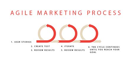 The Agile Marketing Method Mathew Sweezey
