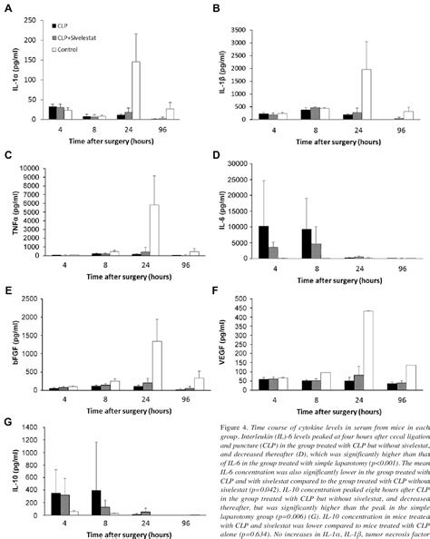 Figure 4 From The Neutrophil Elastase Inhibitor Sivelestat Suppresses Accelerated