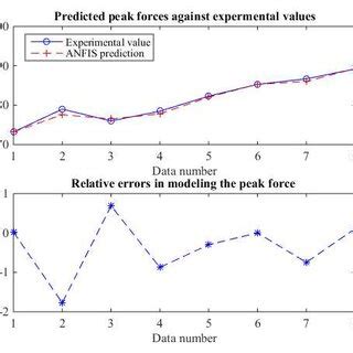 Modeling The Peak Force A Comparison Between The Anfis Outputs And
