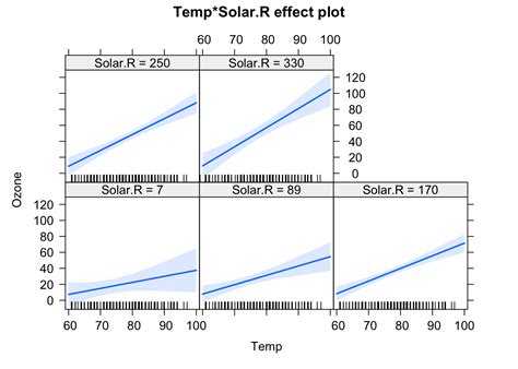 3 Understanding Linear Regression Advanced Regression Models With R