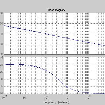 Bode Plots Of The Open Loop Transfer Function C S G P S With C S The