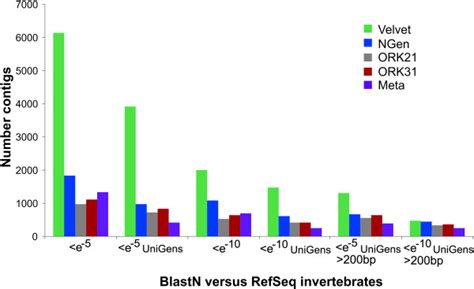 Contig Blastn Hits Against The Refseq Database Overview Blast Results