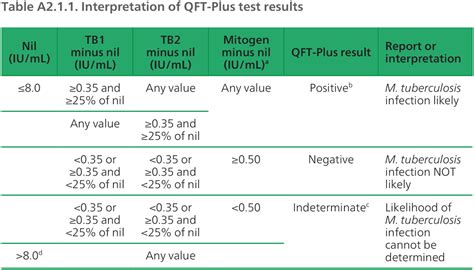 How To Draw Quantiferon Gold