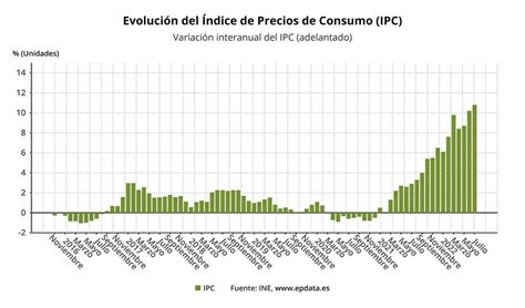 El IPC En Julio Hasta El 10 8 Por Electricidad Y Alimentos