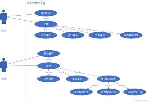 【uml】 用例图练习题含答案（订餐系统、远程网络教学系统、交互式网络系统）用例图例题及答案 Csdn博客