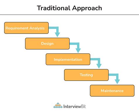 Top Agile Interview Questions 2025 Interviewbit