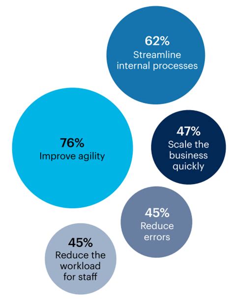 Hyperautomation Are You Automating Your Business Gartner Peer Community