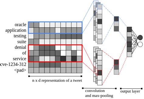 convolutional neural network architecture for sentence classification download scientific diagram