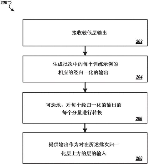 批次归一化层的制作方法