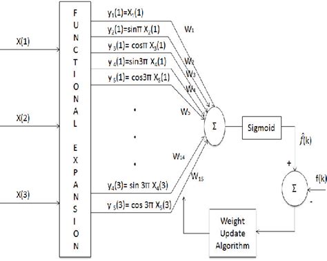 Figure 1 From Efficient Financial Time Series Forecasting Model Using