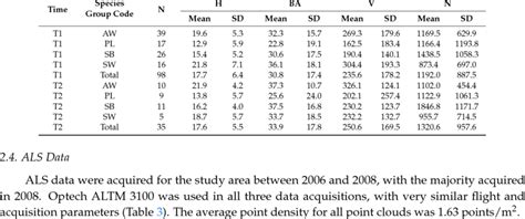 Characteristics Of Permanent Sample Plots Psps Used To Generate