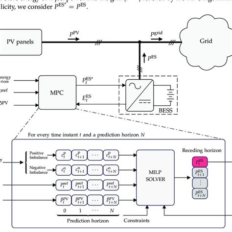 model predictive control scheme download scientific diagram
