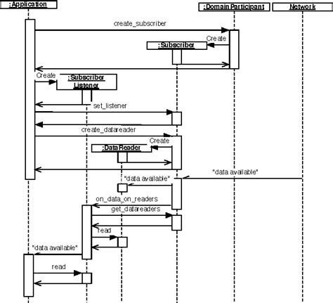 Figure 3 From Middleware Support For Pluggable Non Functional Properties In Wireless Sensor