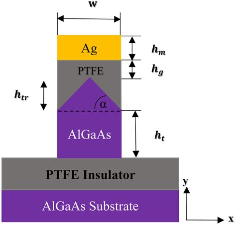 Cross Sectional View Of Metal Cap Wedge Shape Hybrid Plasmonic Waveguide Download Scientific
