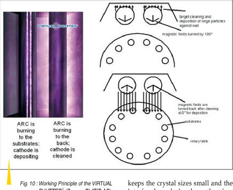 Figure 10 From Lateral Rotating Arc Cathodes Nanostructured Coatings For High Performance Tools