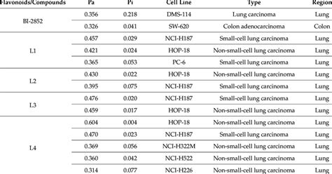 Cancer Cell Line Cytotoxicity Prediction Of Top 4 Lead Flavonoids Download Scientific Diagram