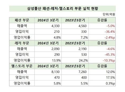 삼성물산 패션‧레저 3q 동반 부진웰스토리 ‘방긋