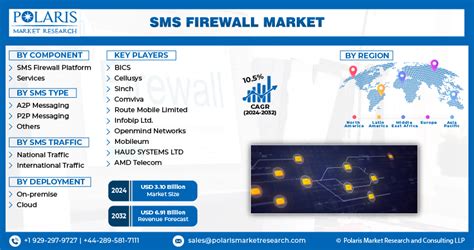 Sms Firewall Market Expected 691 Cagr And 105 Billion By 2032