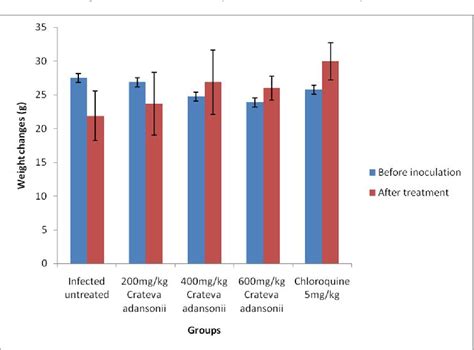 Table 1 From Phytochemical Composition And Antimalarial Activity Of