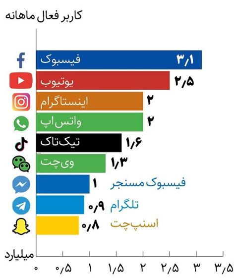 اینفوگرافی محبوب‌ترین شبکه‌های اجتماعی ۲۰۲۴ کدامند؟ اقتصاد24