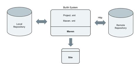 Everything You Want To Know About Maven An Automation Tool For Java
