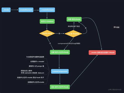 Vue 源码一如何创建VNodeVNode是什么时候创建的以及创建过程是怎样的组件VNode和普通VNode在创 掘金
