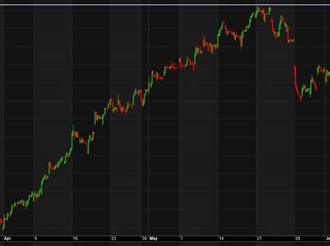 Combining Intraday And Eod Plotted Shapes Afl Programming Amibroker