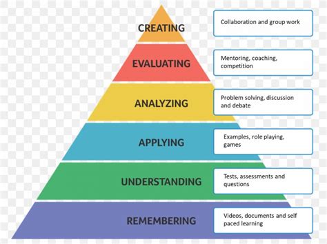 Bloom S Taxonomy Education Learning Understanding Teacher PNG 1226x919px Education Area