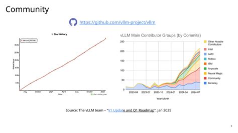 Vllm High Performance Serving Of Llms Using Open Source Technology Pptx
