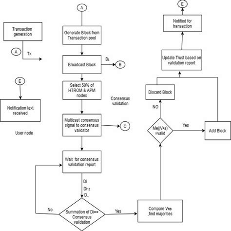 Stamp Procurement And Stamp Duty Payment Process Download Scientific Diagram