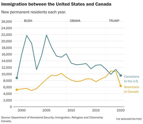 Canadian Immigration Charts
