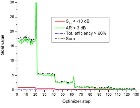 Optimization Goal Function For Consecutive Steps Of Trust Region
