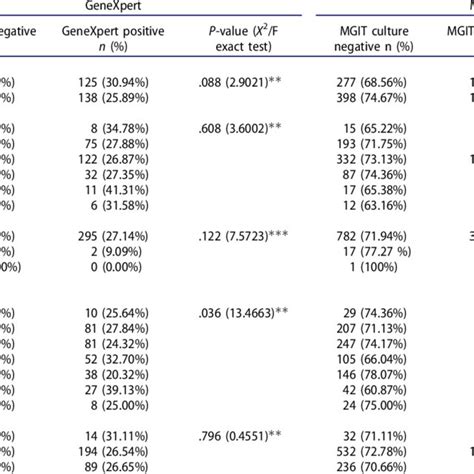 Sensitivity And Specificity Of Genexpert Mtbrif Assay Compared To Mgit