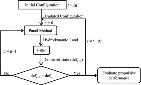 Flow Chart Of The Computational Procedure Download Scientific Diagram