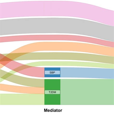 Pathway Enrichment Analysis The Sankey Plot Illustrates Enriched
