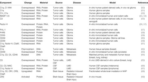 Frontiers Modulation Of The Complement System By Neoplastic Disease