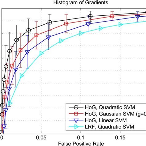 Performance Of Different Classifiers On Histogram Of Oriented Gradients