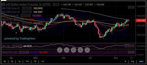 Gold Poised For Mid 1 800 Challenge Amid U S Dollar Flight