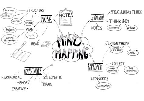 How To Structure Your Ideas With A Mind Map Online Writing Lab