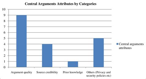 Central Arguments Attributes By Categories See Online Version For Download Scientific Diagram