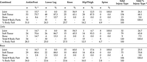 Injuries By Sex Body Part And Injury Type For The DREAMFAR Training Download Scientific