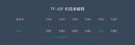 深入解析tf idf算法：文本分析的基石与力量 文本tif分析 csdn博客