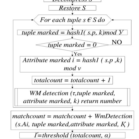 Watermarking Detection Flowchart Download Scientific Diagram