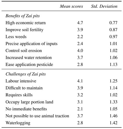 Benefits And Challenges Of Zai Pits In Tharaka Nithi County