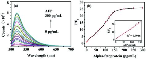An Ultrasensitive Fluorescent Aptasensor For Detection Of Cancer Marker Proteins Based On