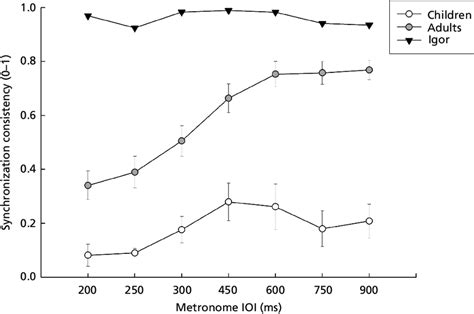 2 Synchronization Consistency In Playing Together With An Isochronous Download Scientific