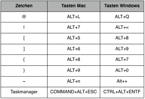Tastenbelegungen Auf Dem Mac
