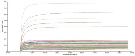 Interpretation Of Alpha Rarefaction Curves For Features User Support